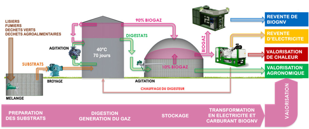 Comment fonctionne le processus de méthanisation ? - abcde